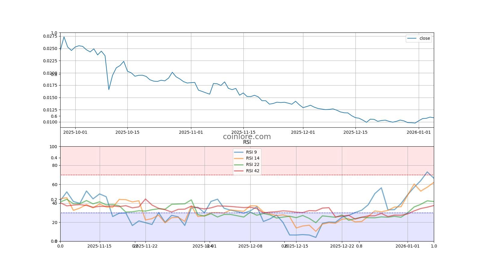 SKALE Network RSI indicator
