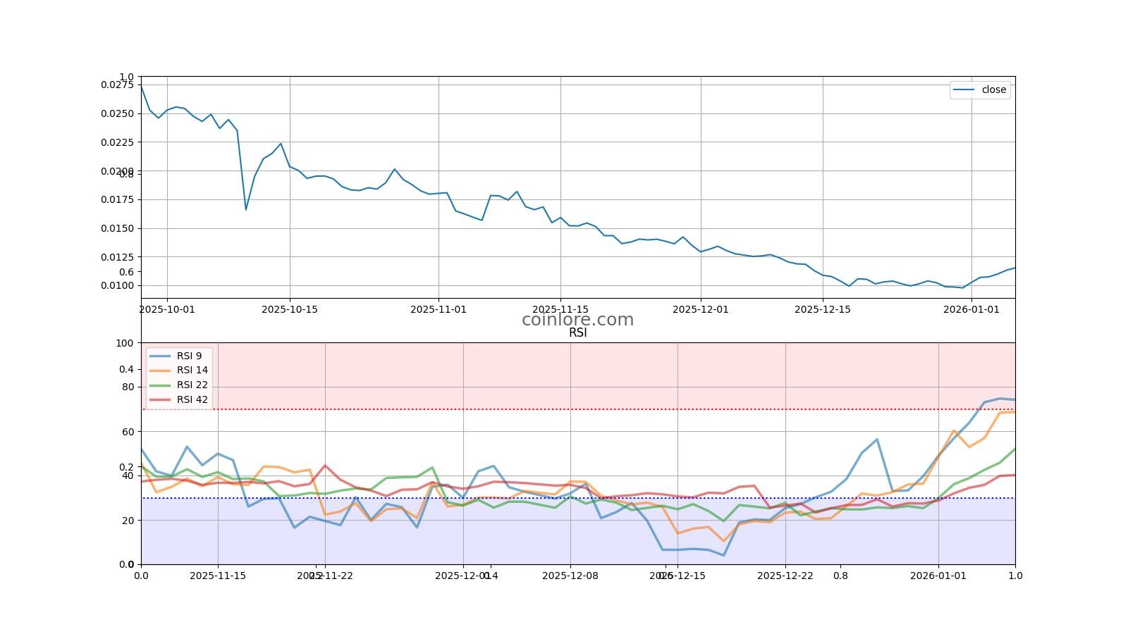 SKALE Network RSI indicator