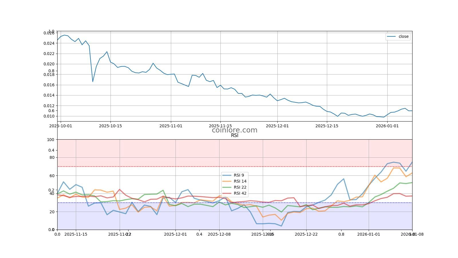 SKALE Network RSI indicator