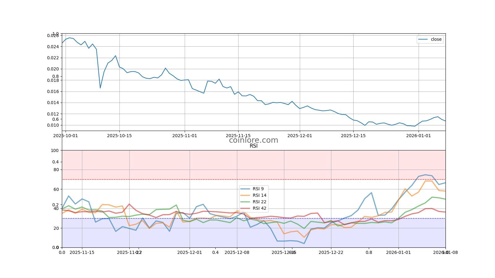 SKALE Network RSI indicator