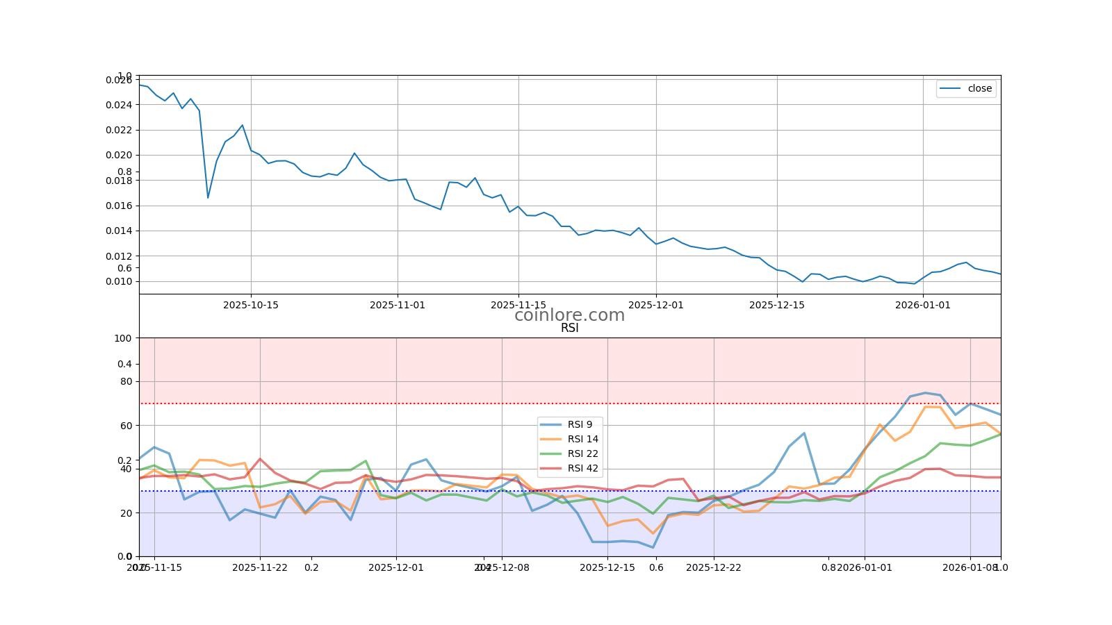 SKALE Network RSI indicator
