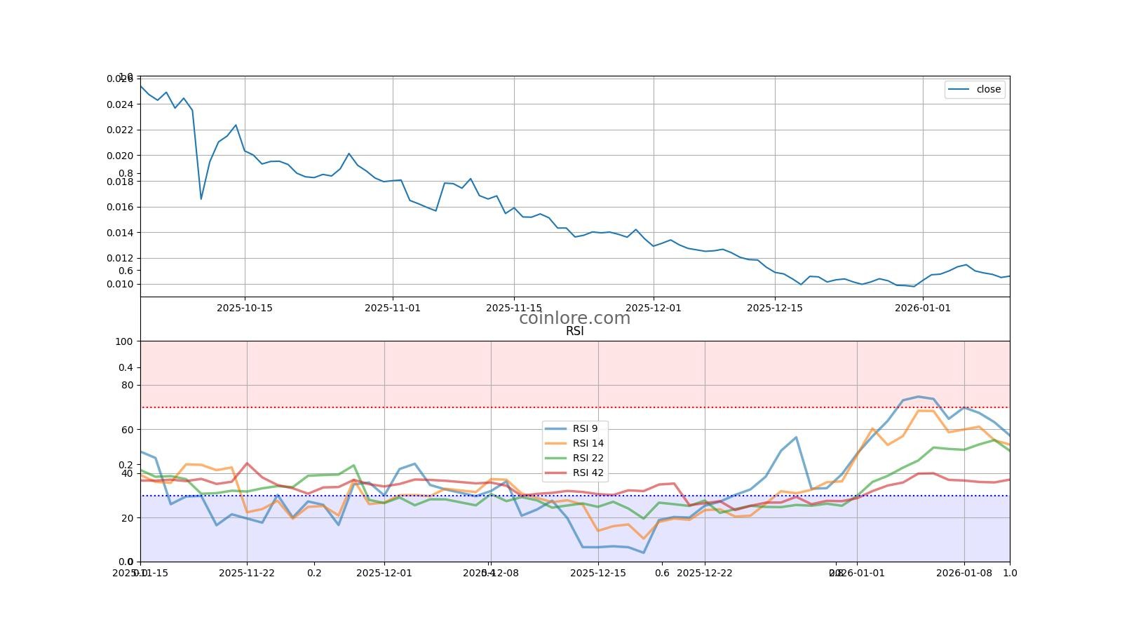 SKALE Network RSI indicator