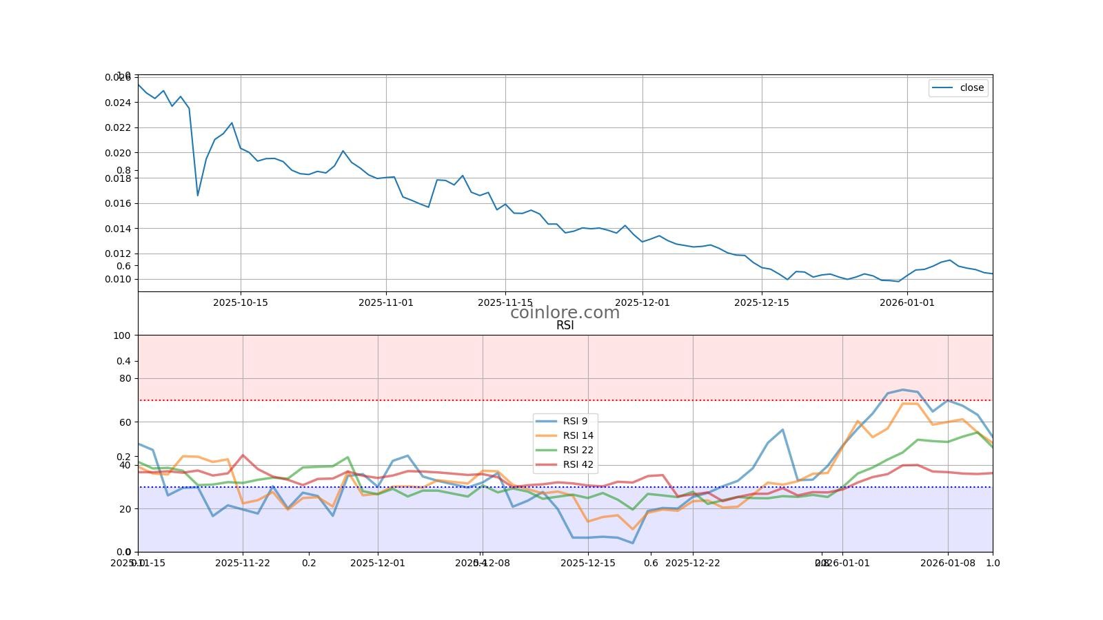 SKALE Network RSI indicator