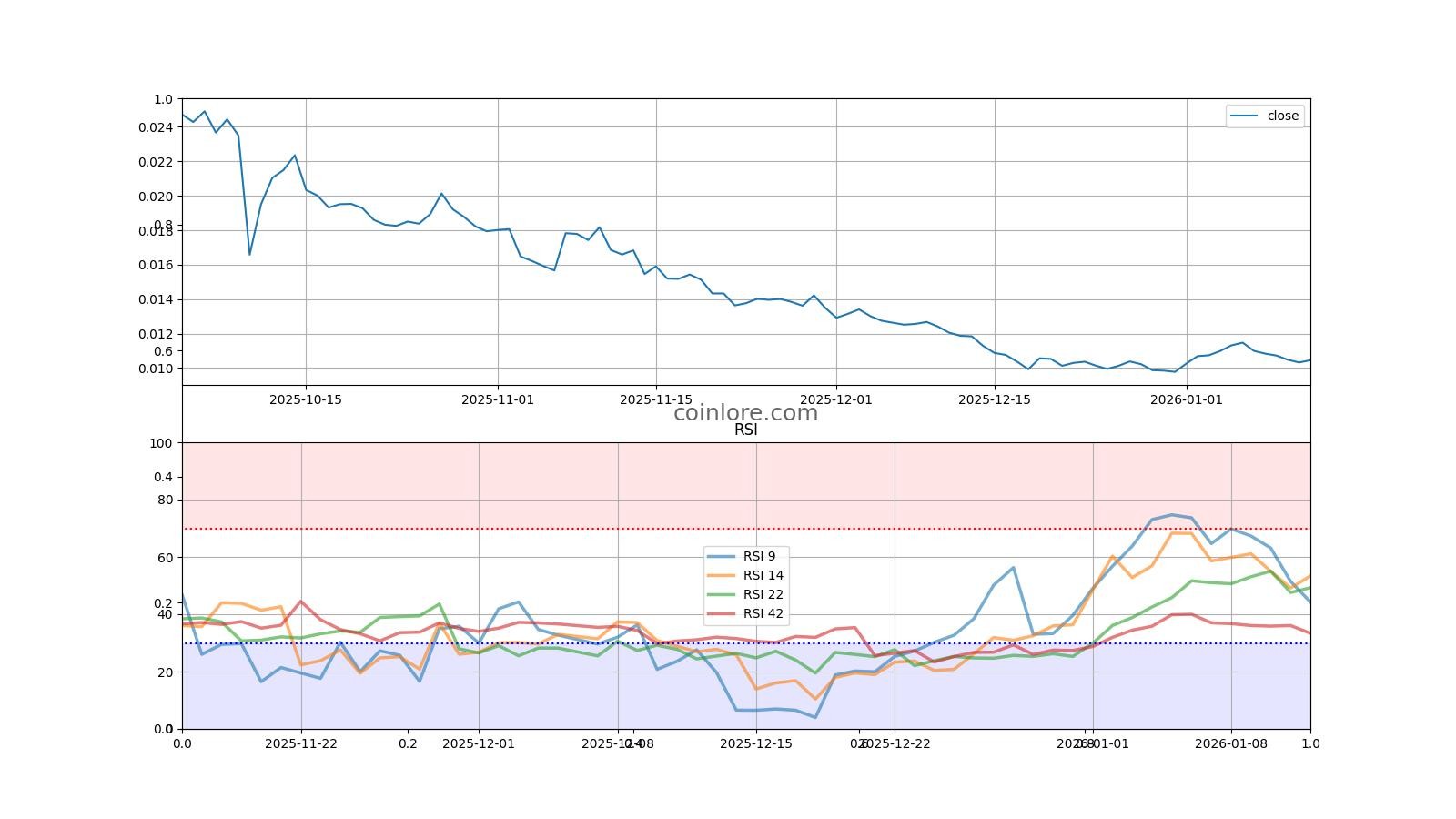 SKALE Network RSI indicator