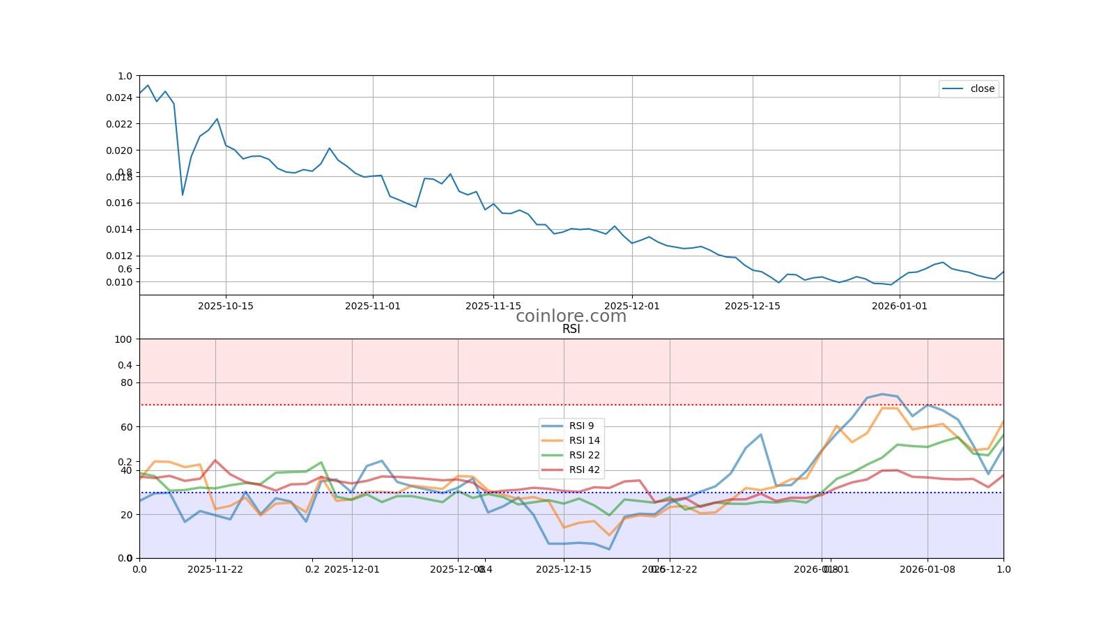 SKALE Network RSI indicator