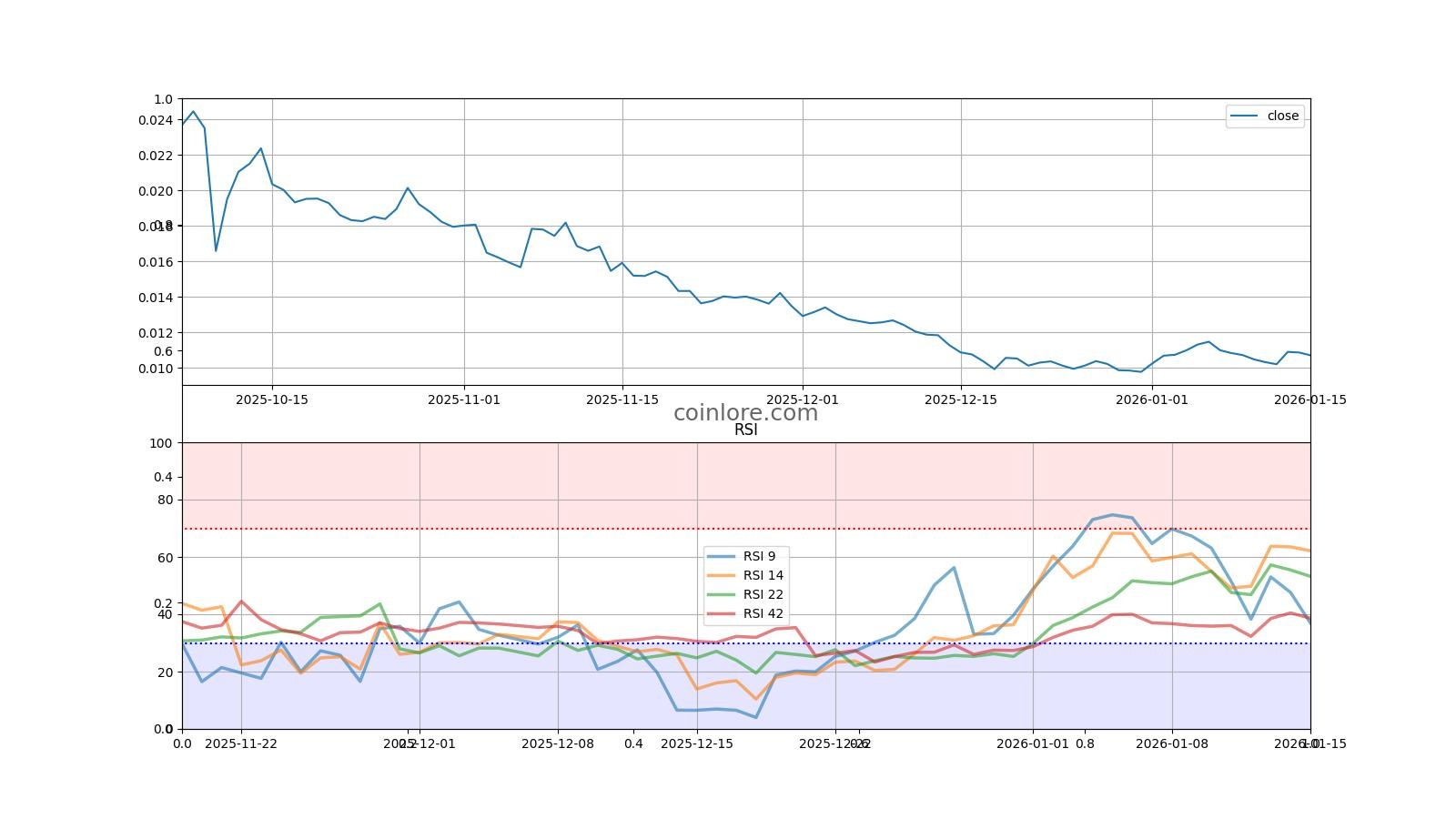 SKALE Network RSI indicator