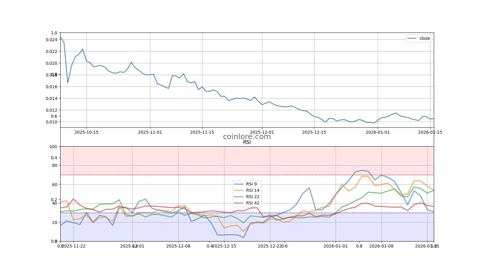 SKALE Network RSI indicator
