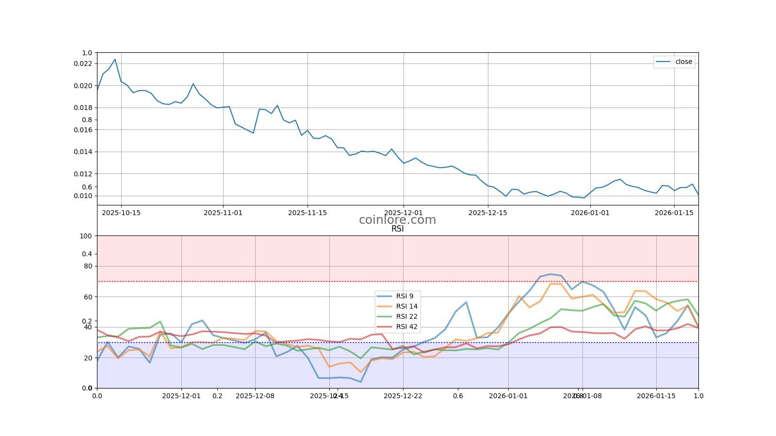 SKALE Network RSI indicator