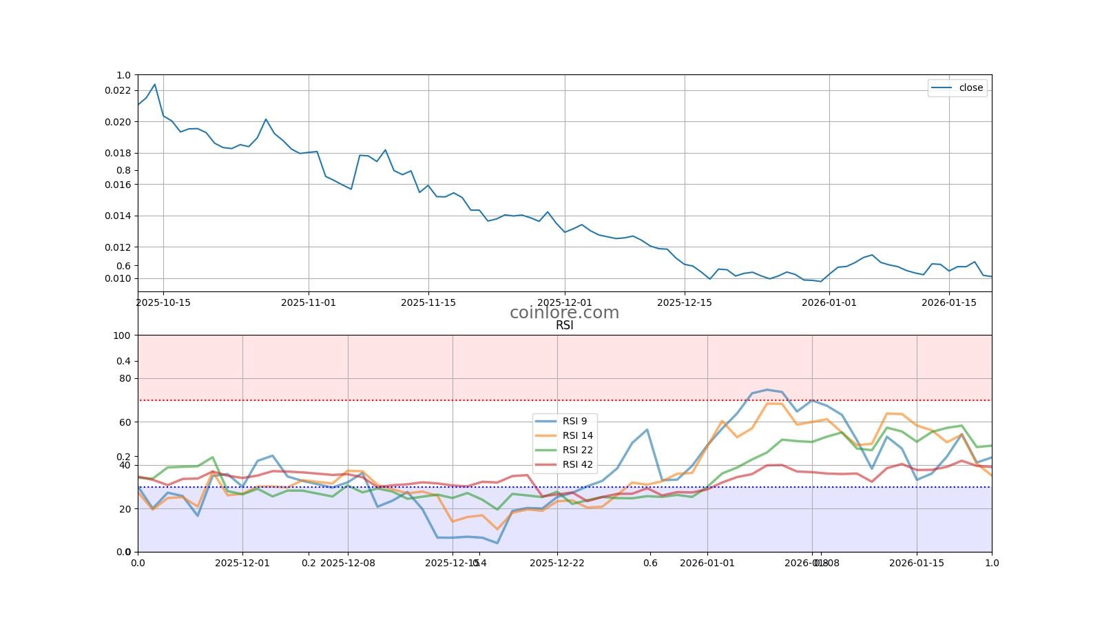 SKALE Network RSI indicator