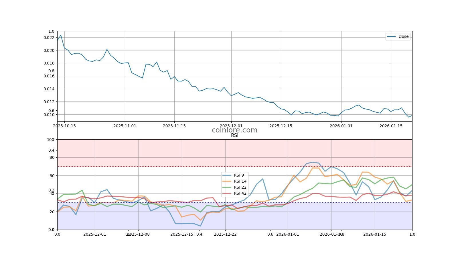 SKALE Network RSI indicator