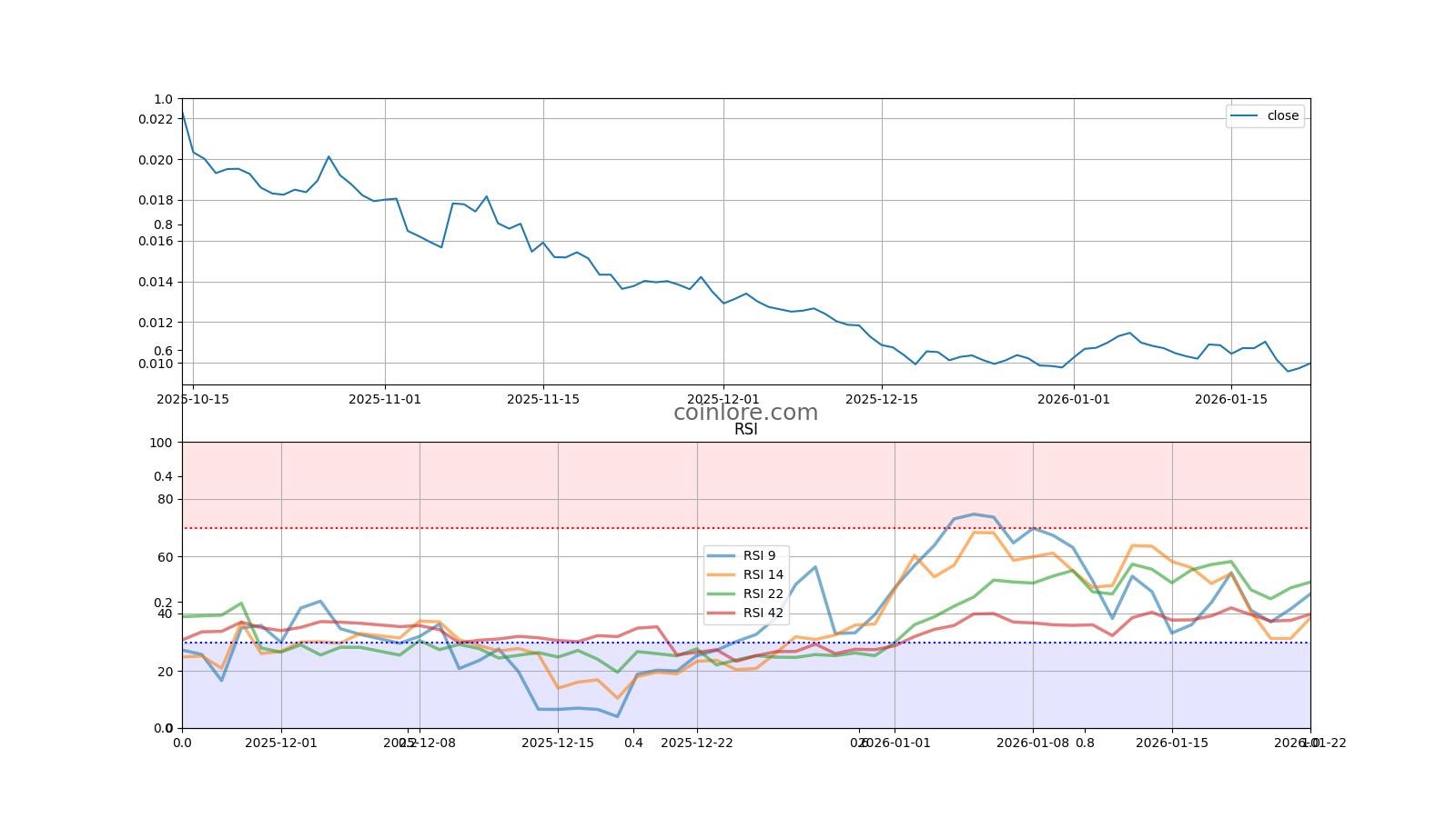 SKALE Network RSI indicator