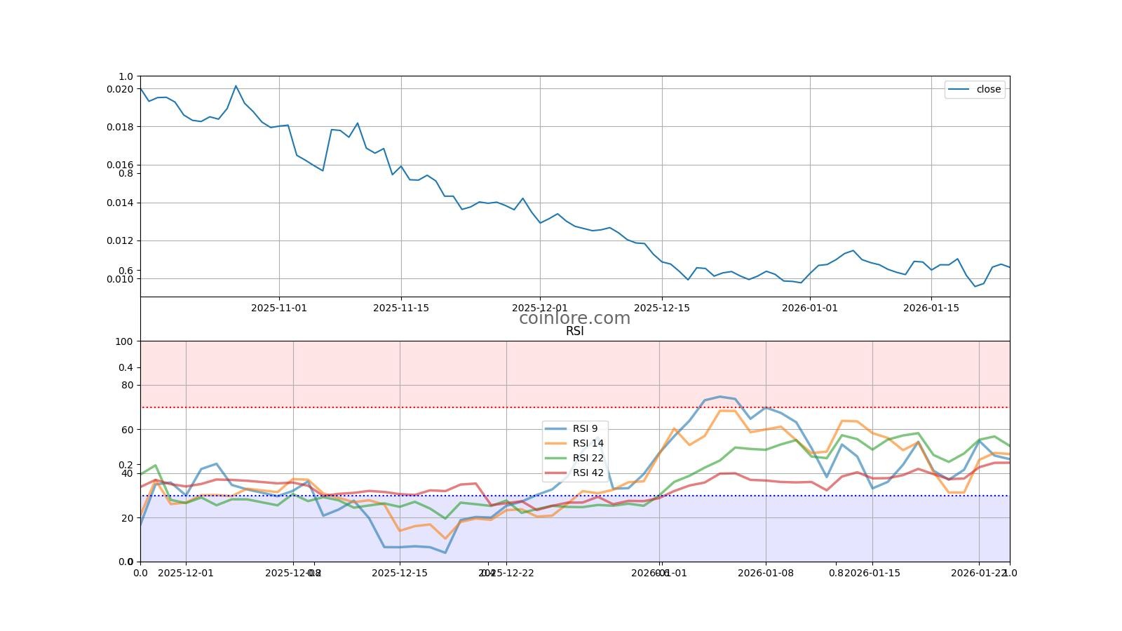 SKALE Network RSI indicator