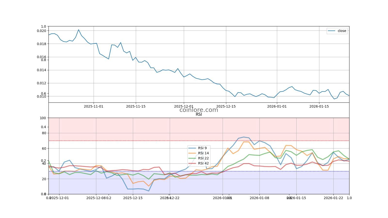 SKALE Network RSI indicator