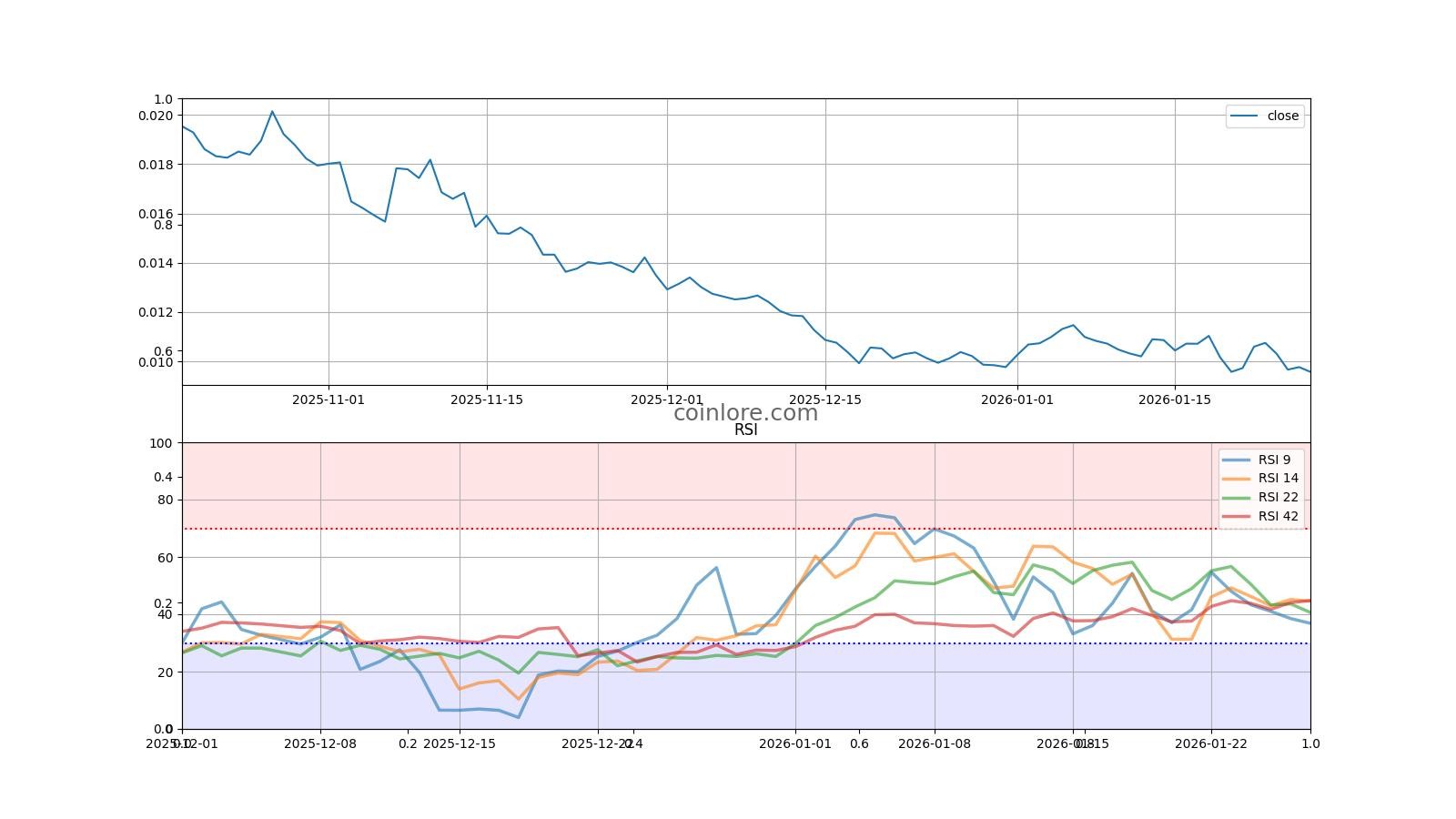 SKALE Network RSI indicator