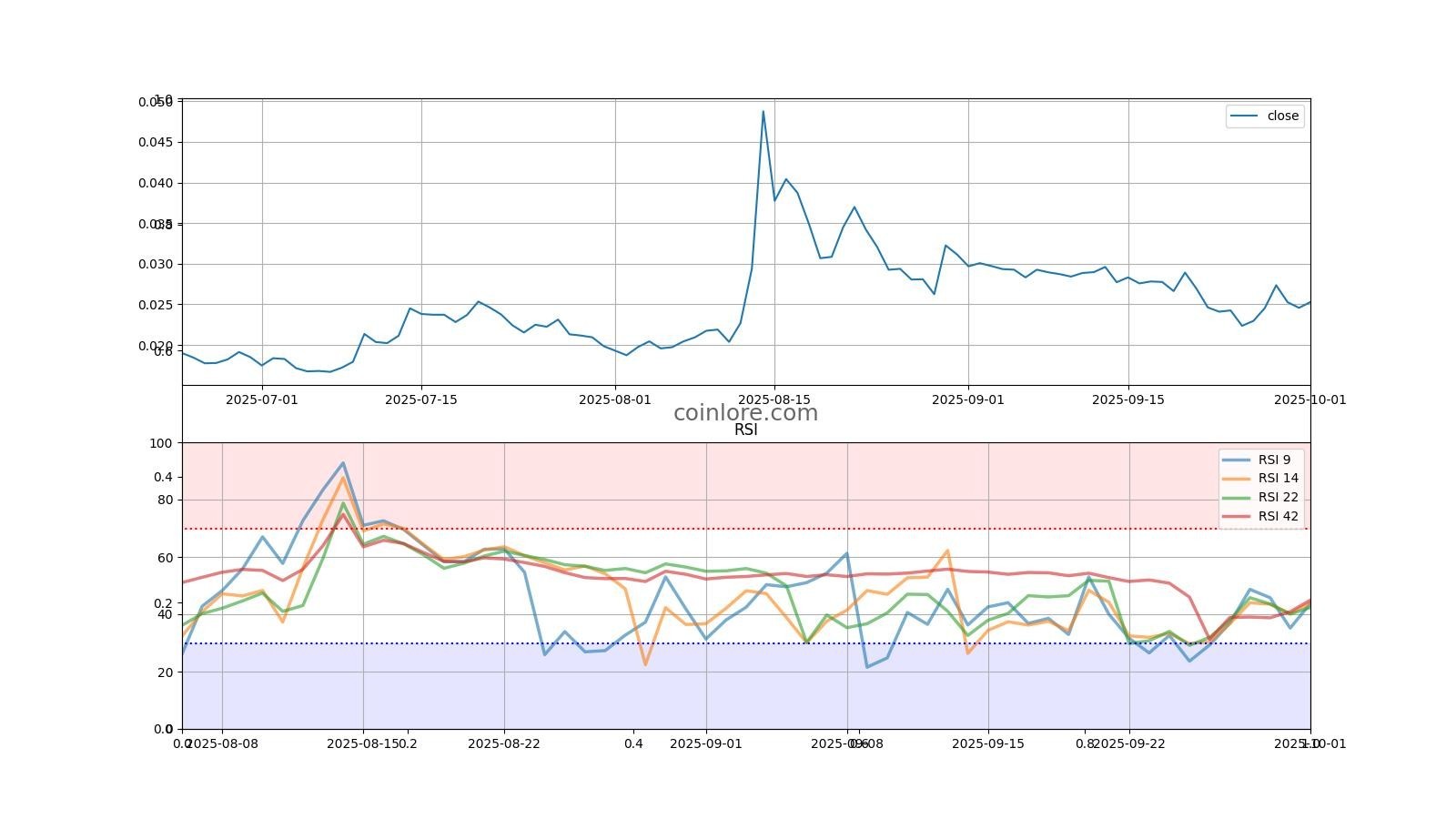 SKALE Network RSI indicator