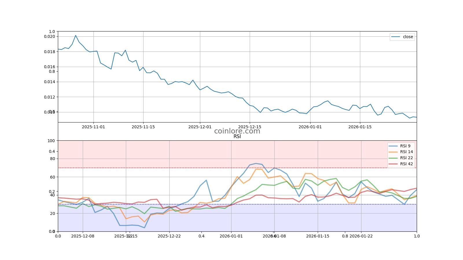 SKALE Network RSI indicator