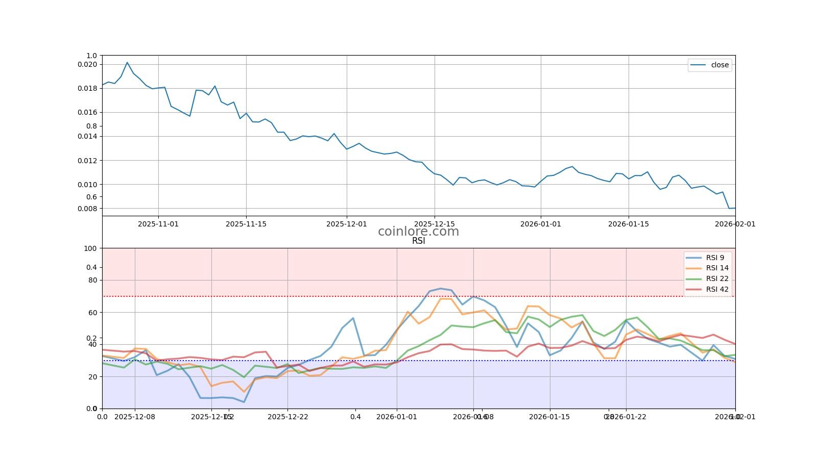 SKALE Network RSI indicator