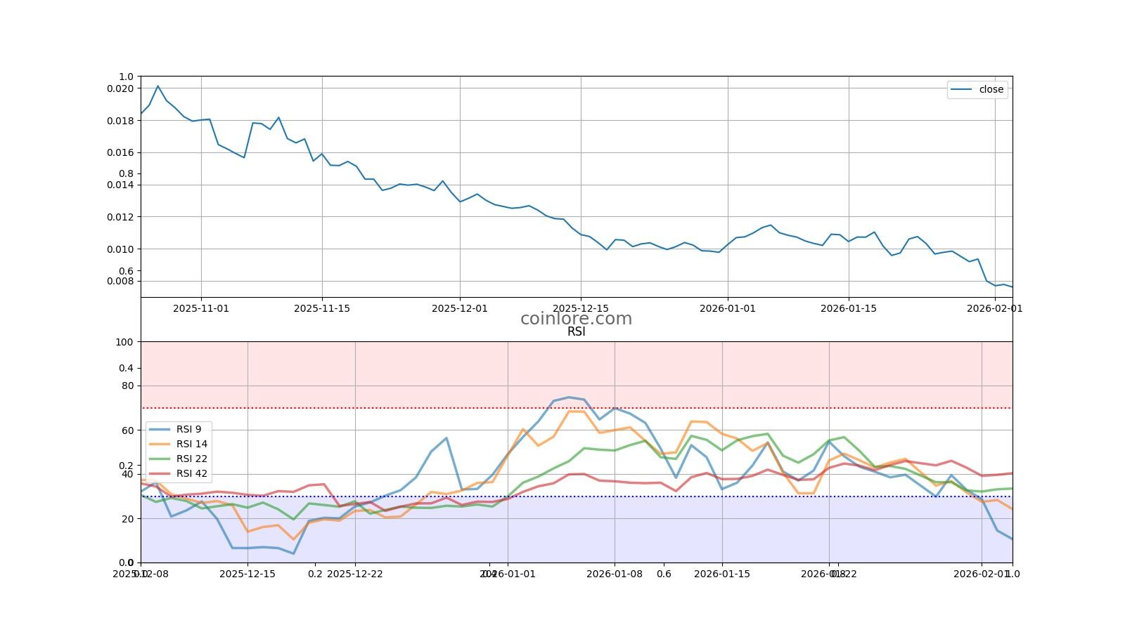 SKALE Network RSI indicator