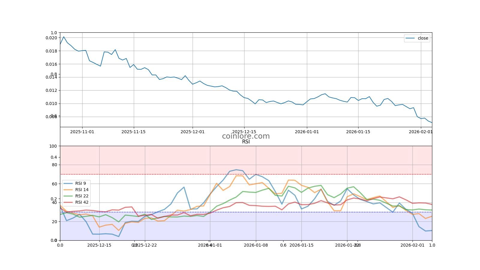 SKALE Network RSI indicator