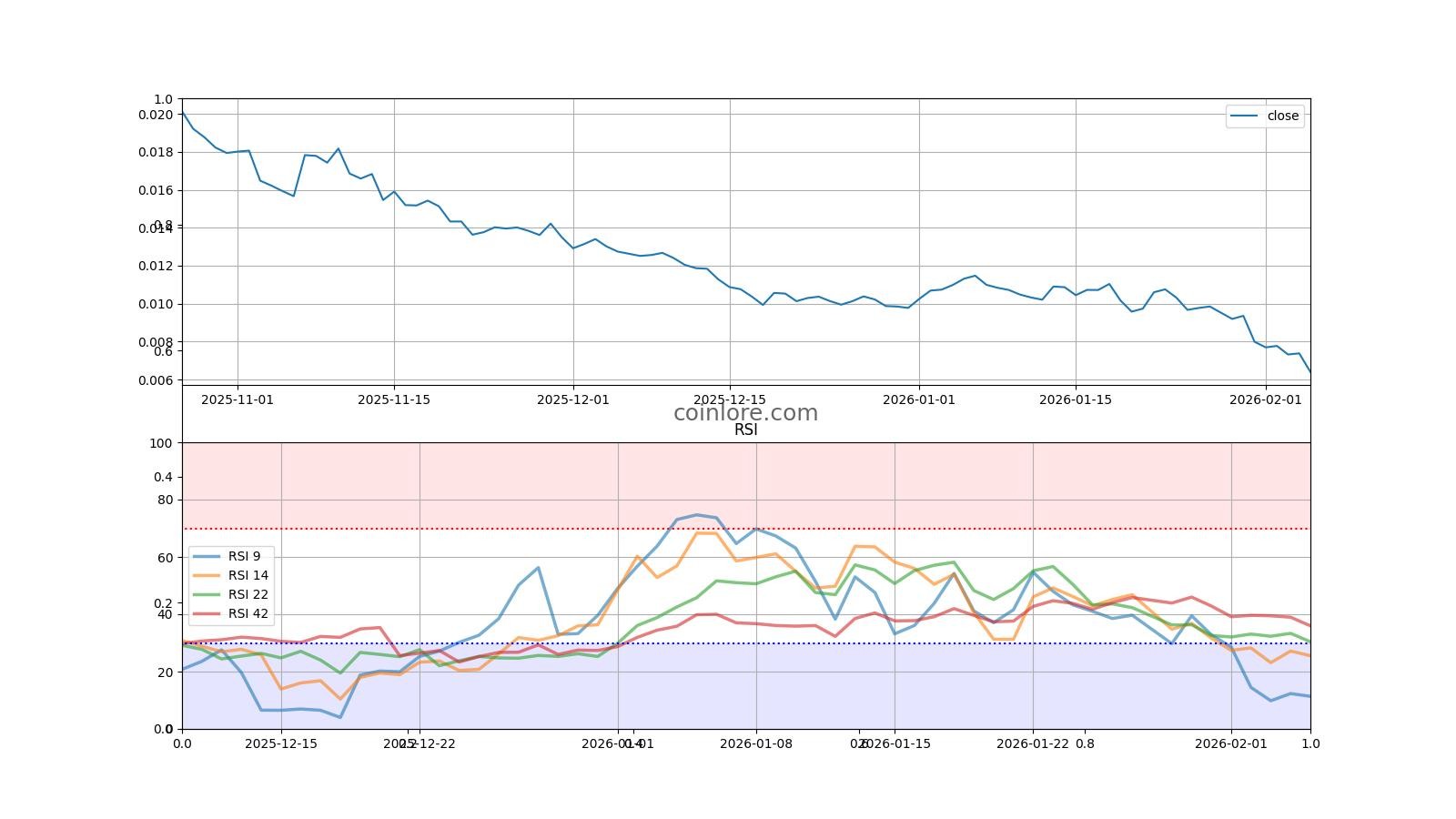 SKALE Network RSI indicator