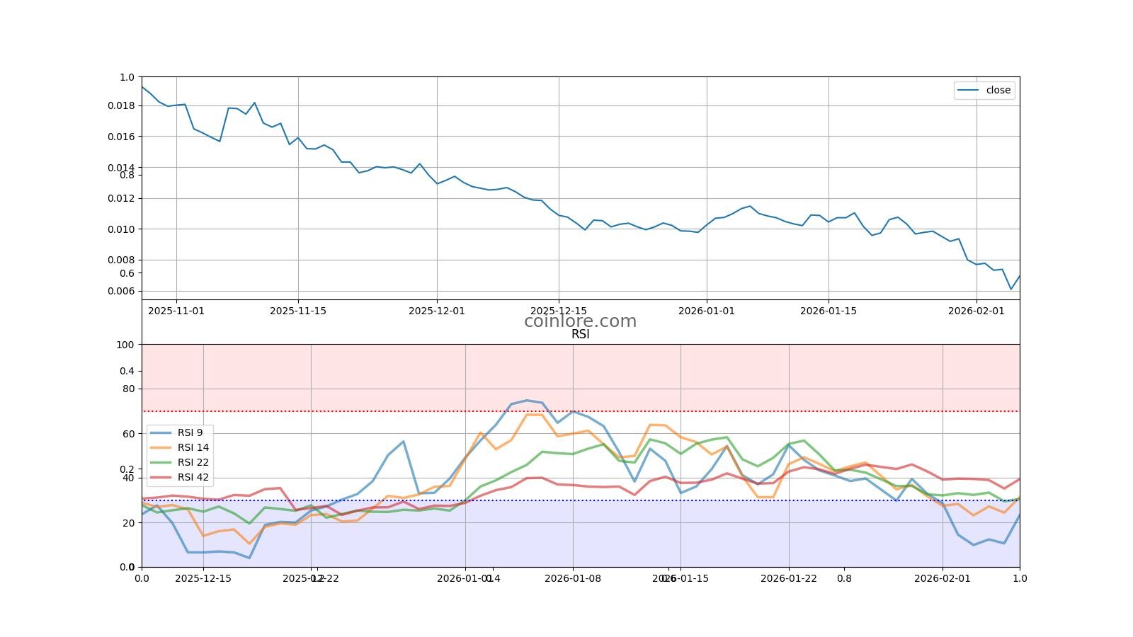 SKALE Network RSI indicator