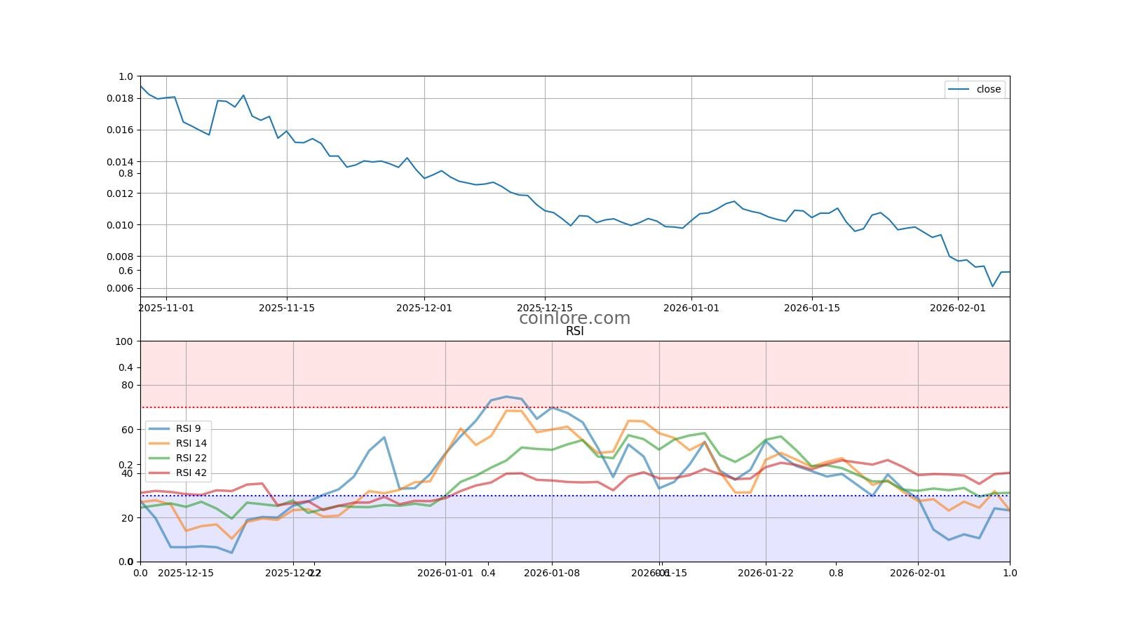 SKALE Network RSI indicator