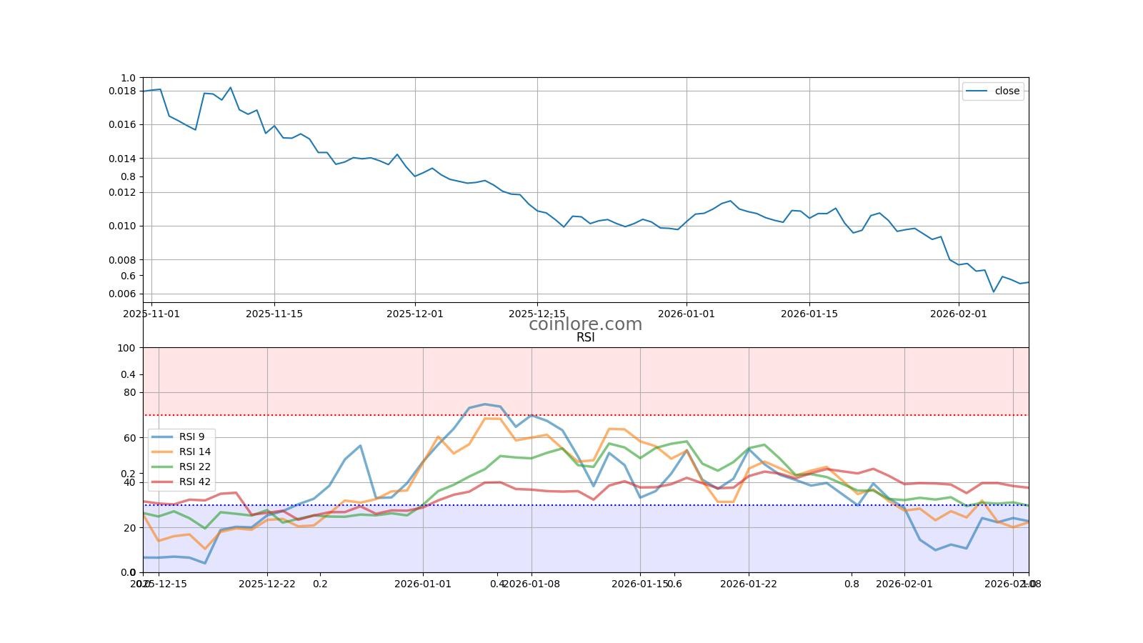 SKALE Network RSI indicator