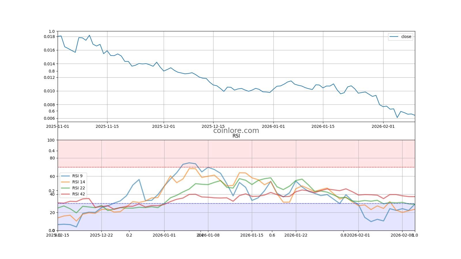 SKALE Network RSI indicator