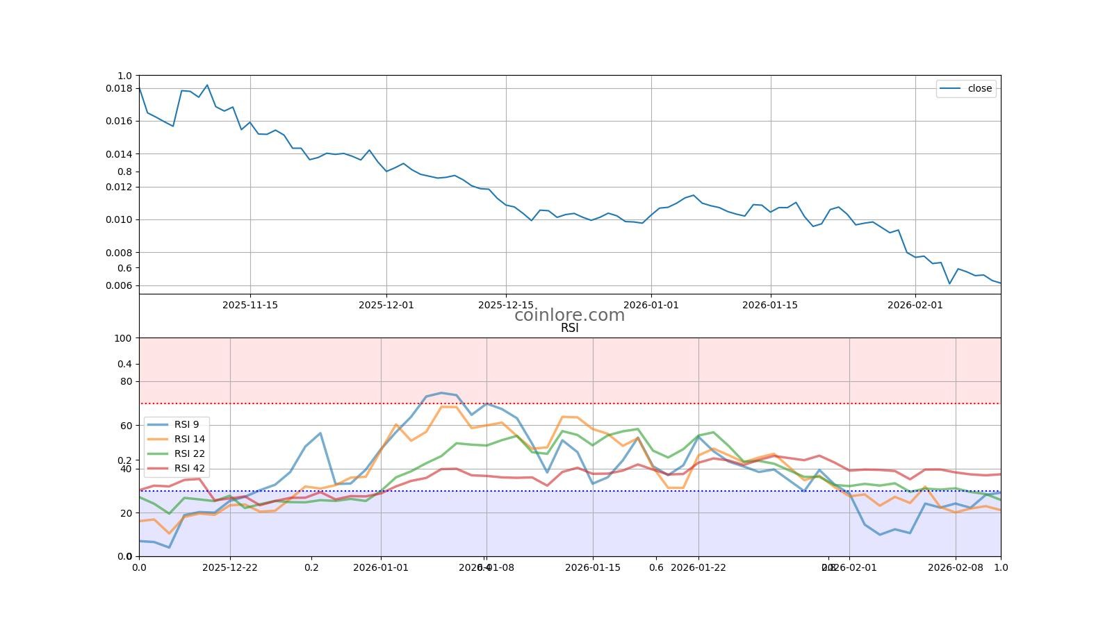 SKALE Network RSI indicator
