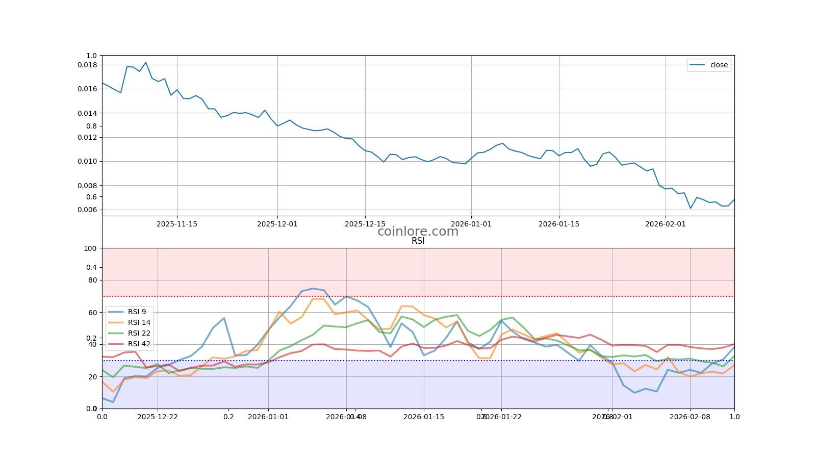 SKALE Network RSI indicator