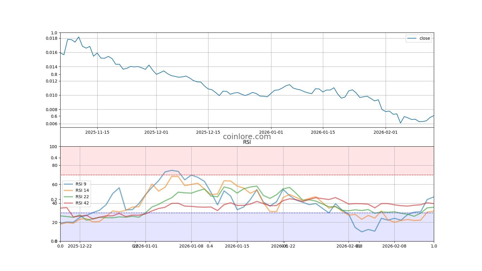 SKALE Network RSI indicator