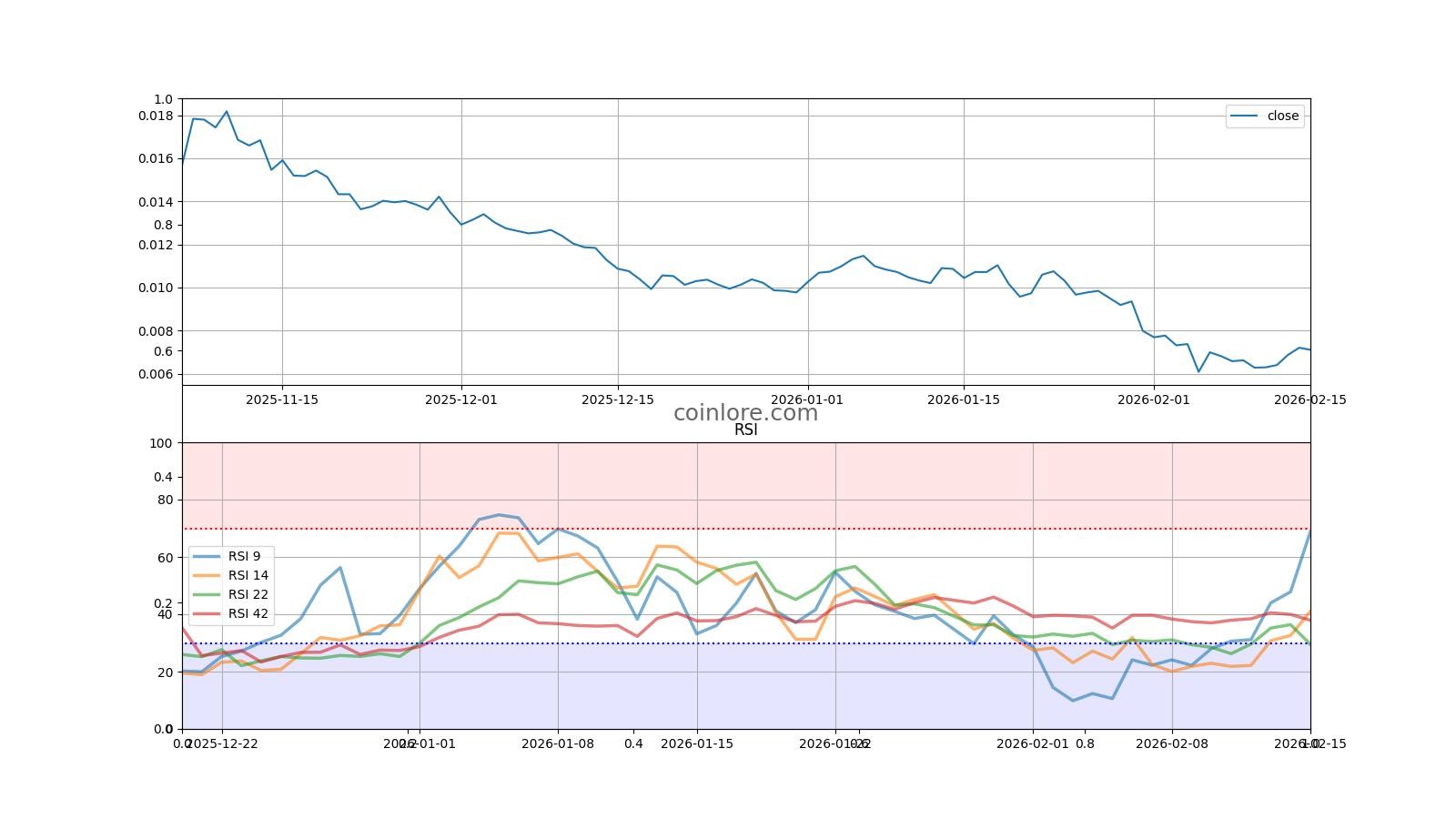 SKALE Network RSI indicator