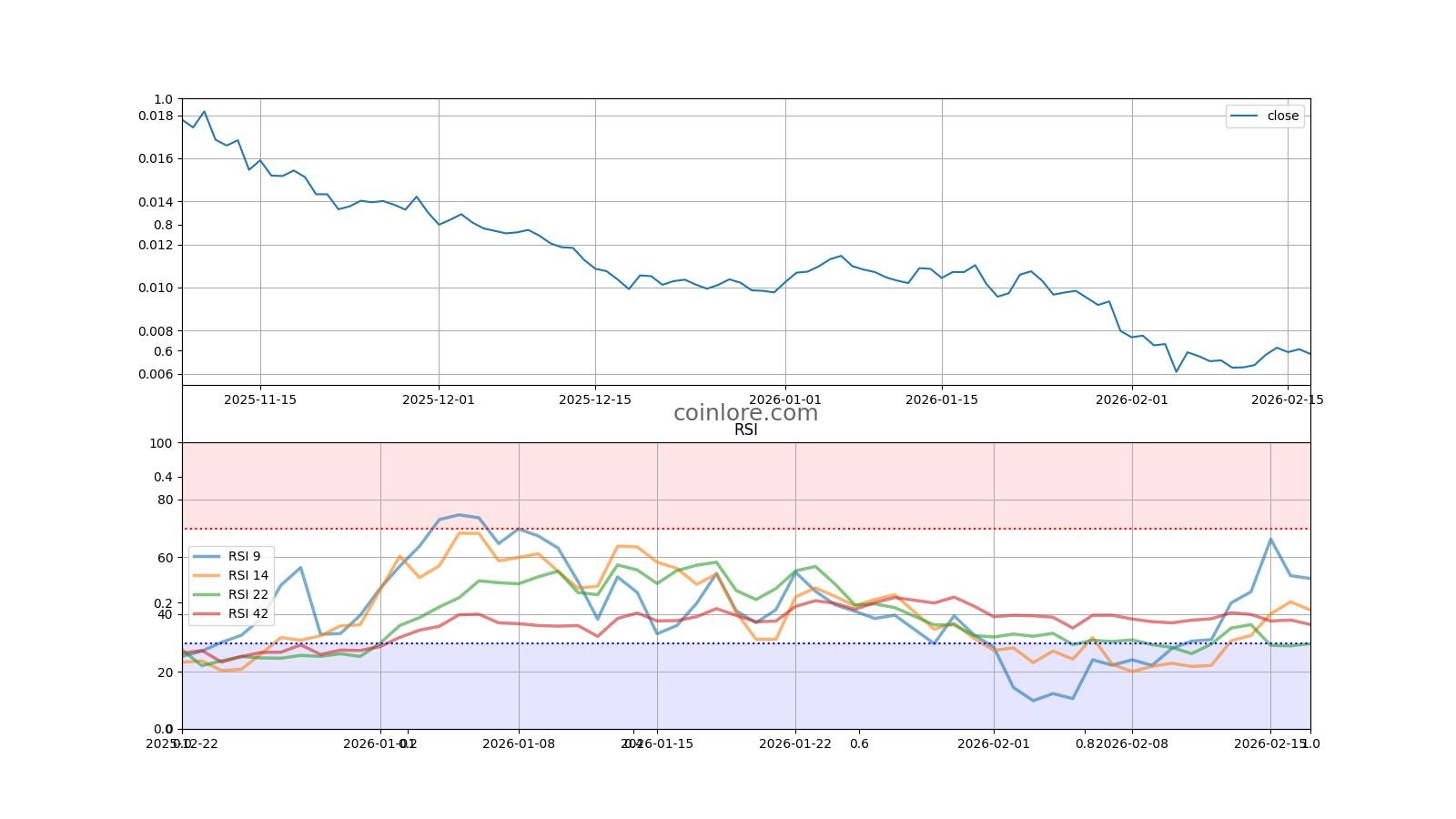 SKALE Network RSI indicator