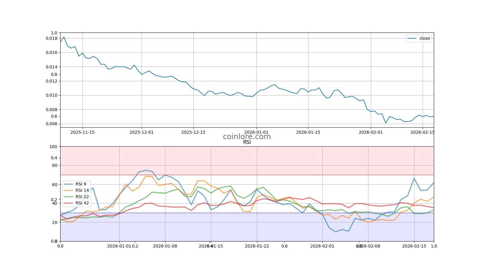 SKALE Network RSI indicator