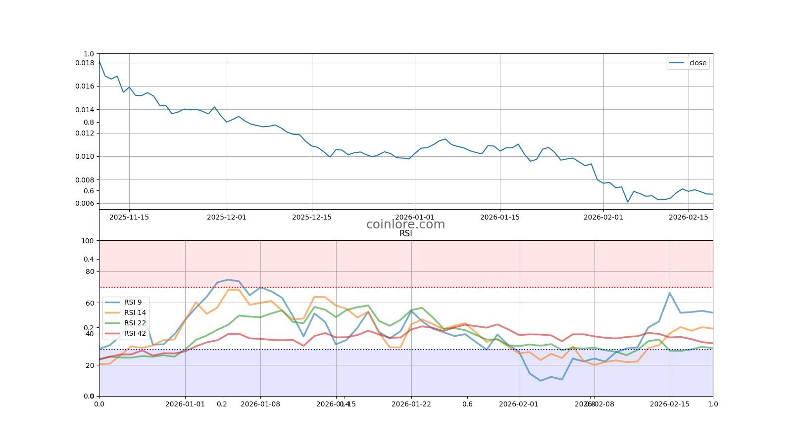 SKALE Network RSI indicator