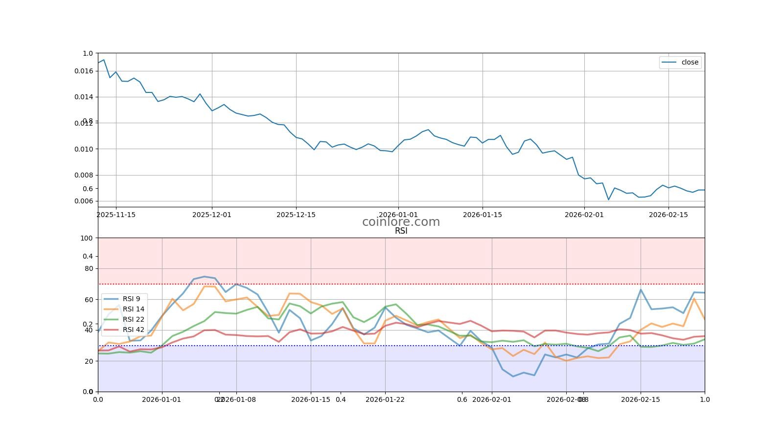 SKALE Network RSI indicator