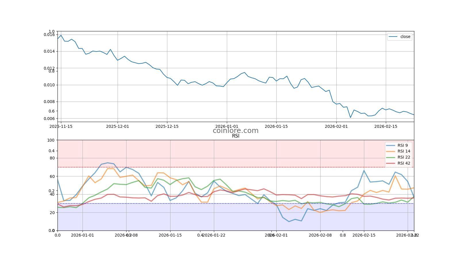 SKALE Network RSI indicator