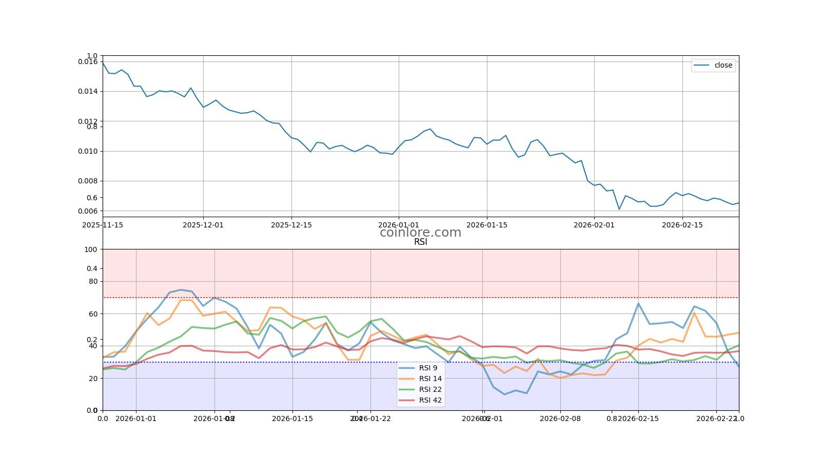 SKALE Network RSI indicator