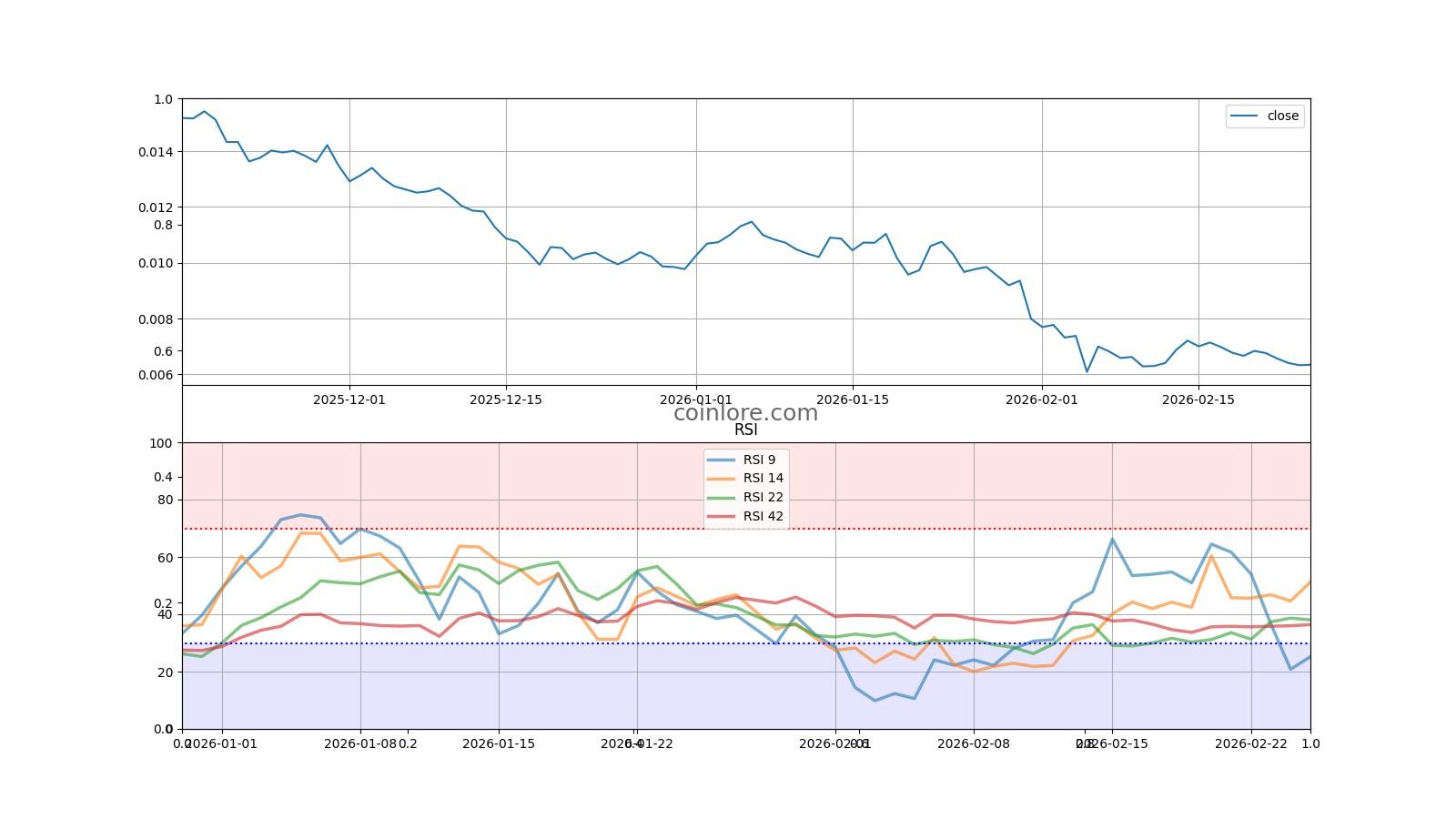 SKALE Network RSI indicator