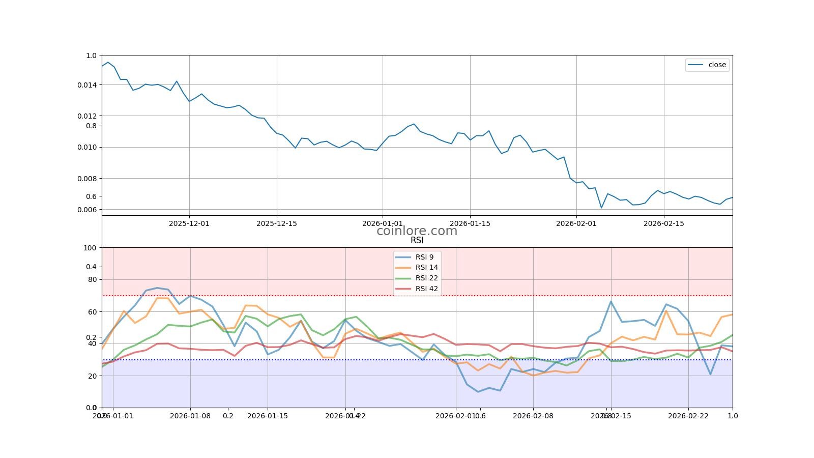 SKALE Network RSI indicator