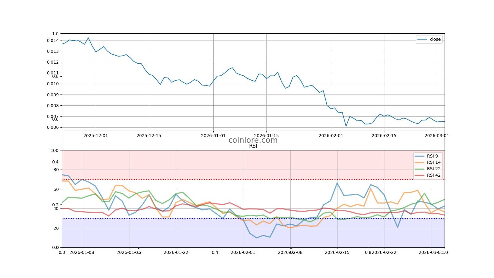 SKALE Network RSI indicator
