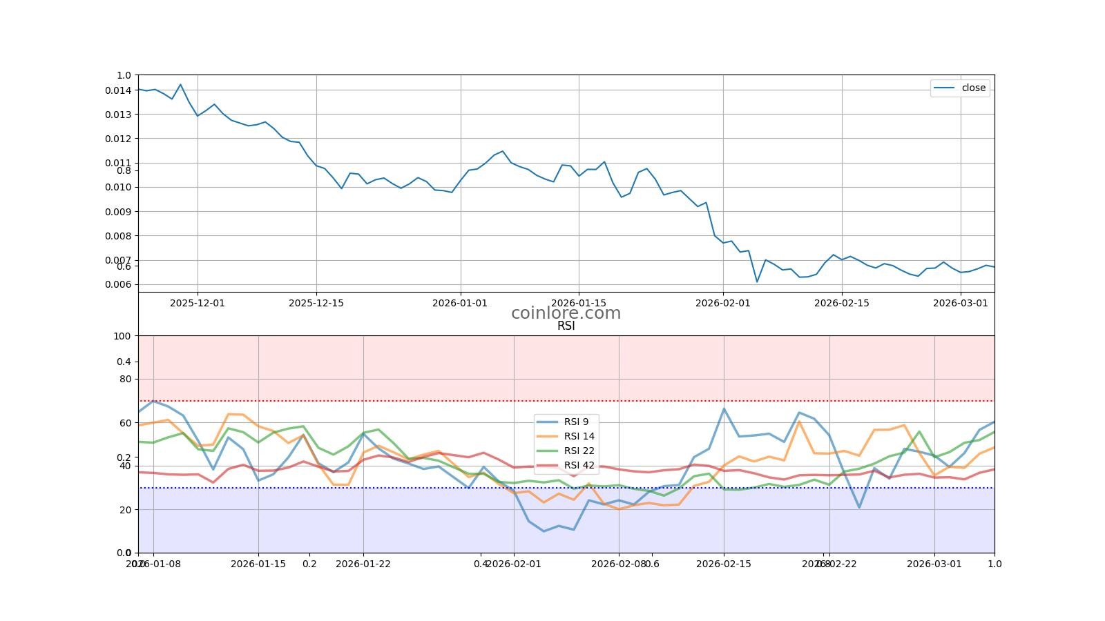 SKALE Network RSI indicator