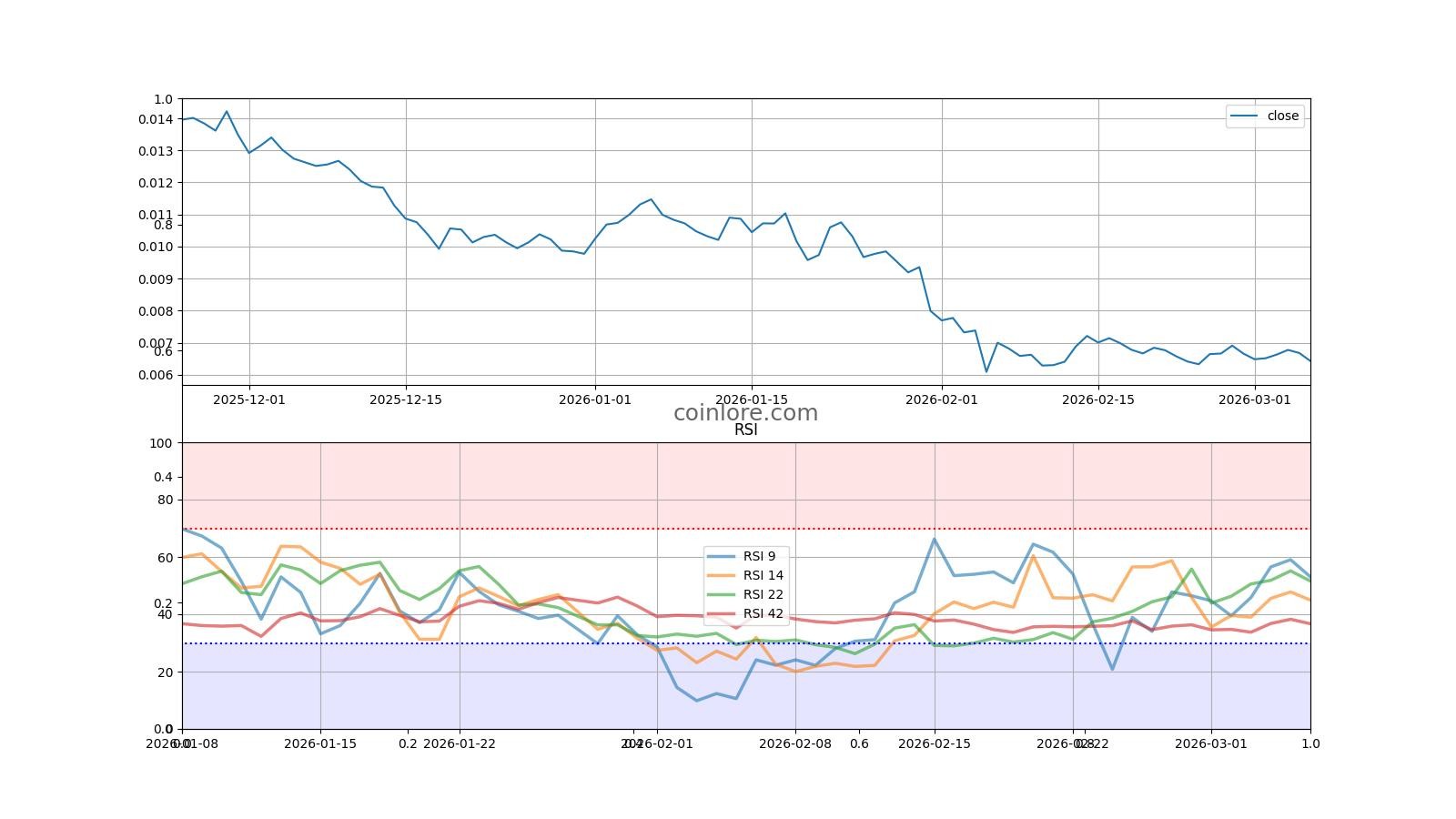SKALE Network RSI indicator