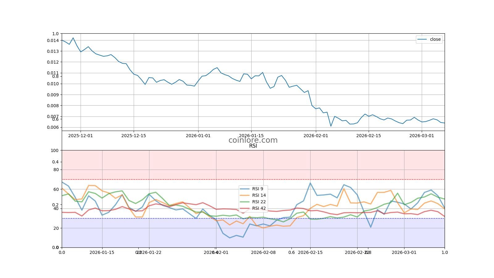 SKALE Network RSI indicator