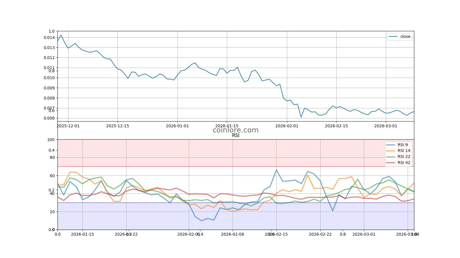 SKALE Network RSI indicator