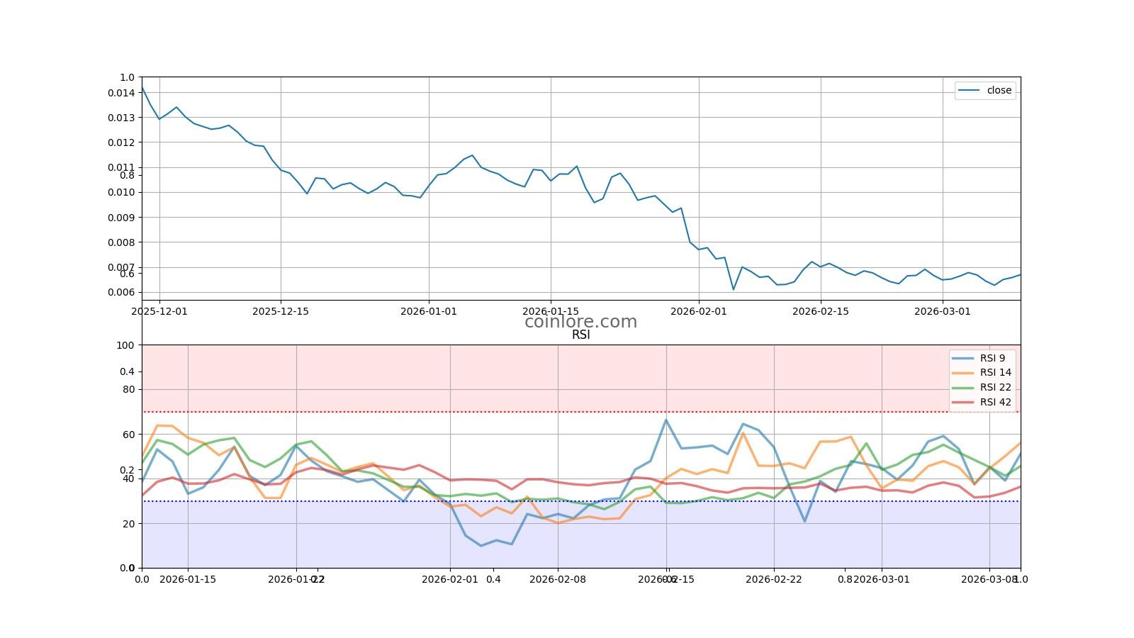 SKALE Network RSI indicator