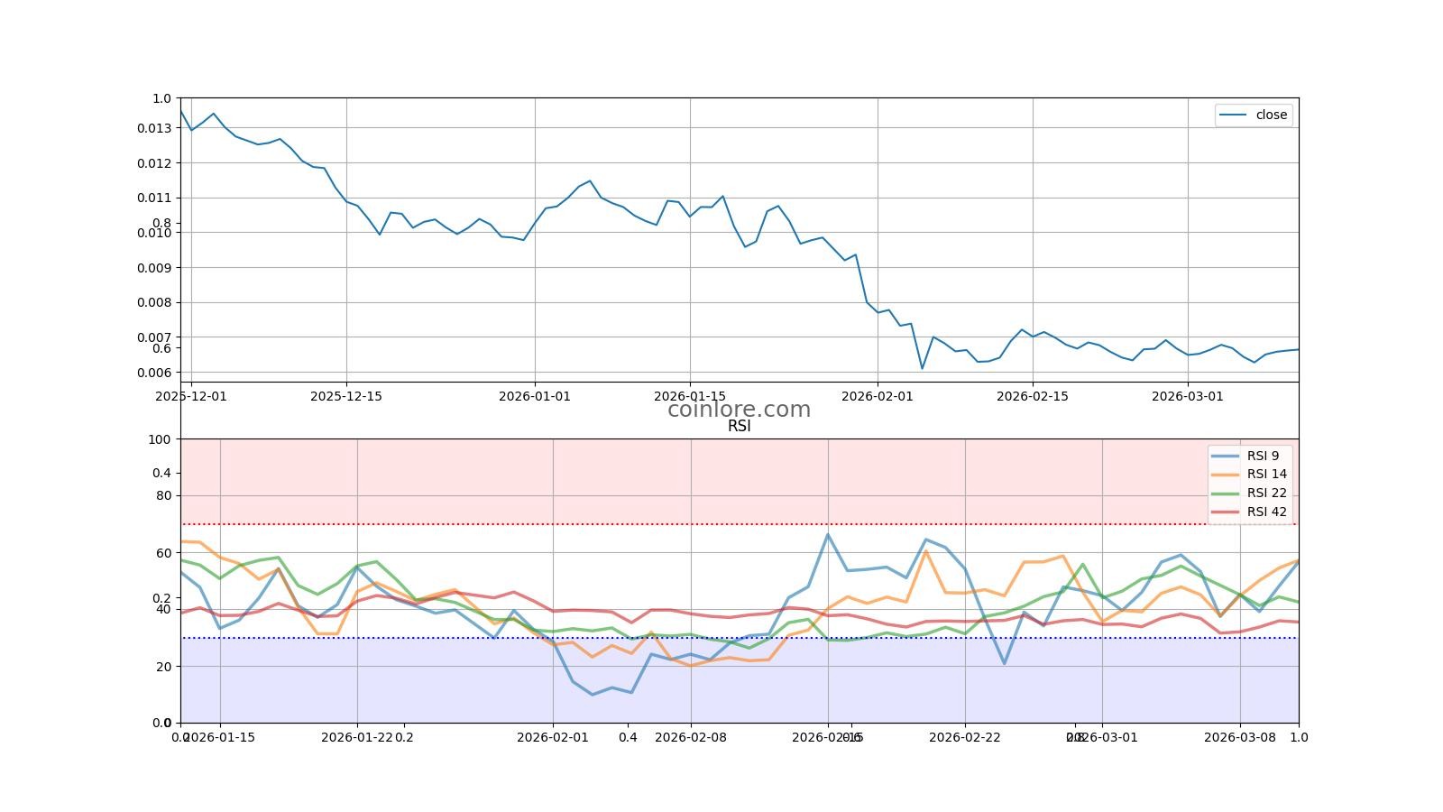 SKALE Network RSI indicator