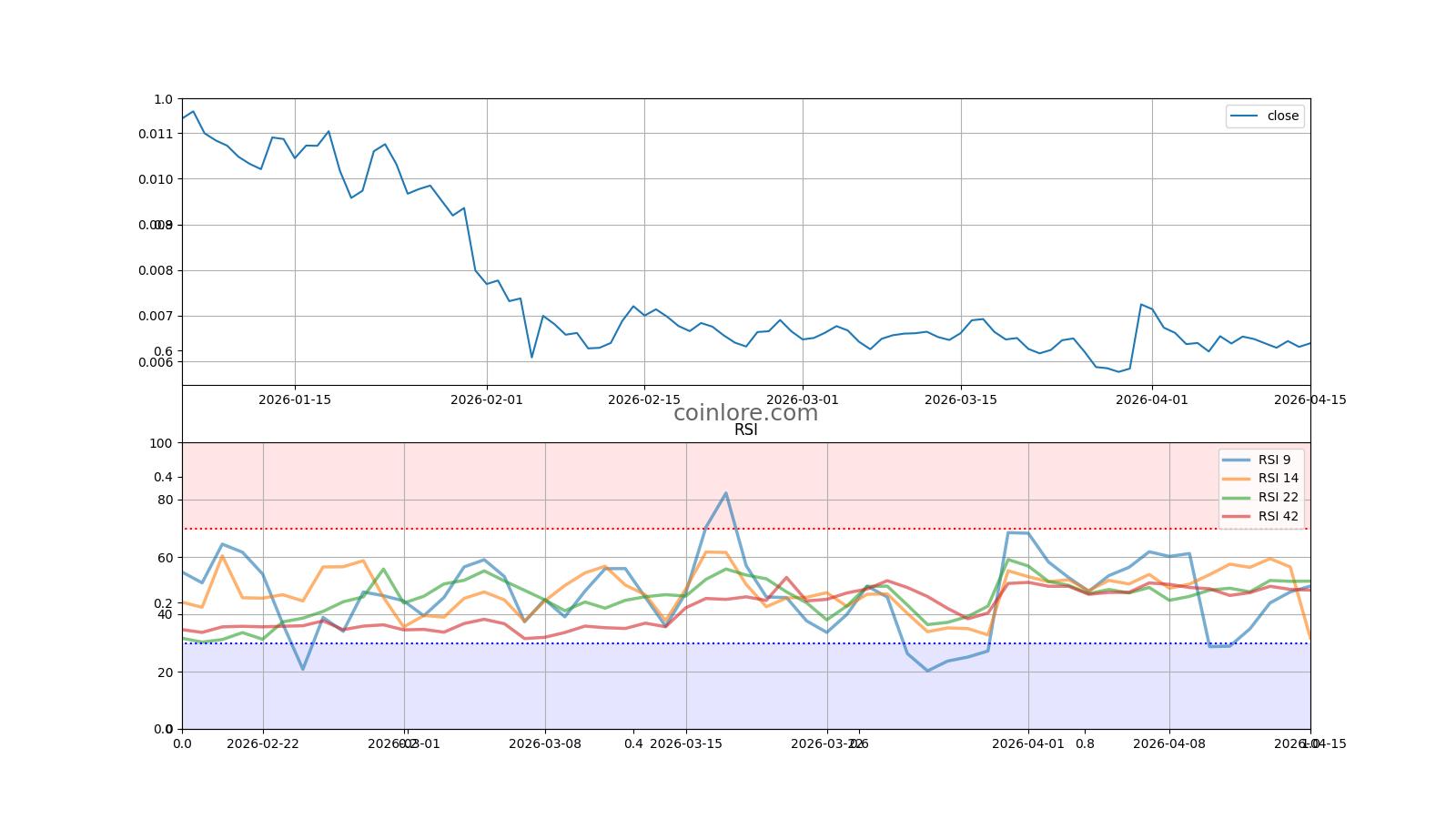 SKALE Network RSI indicator