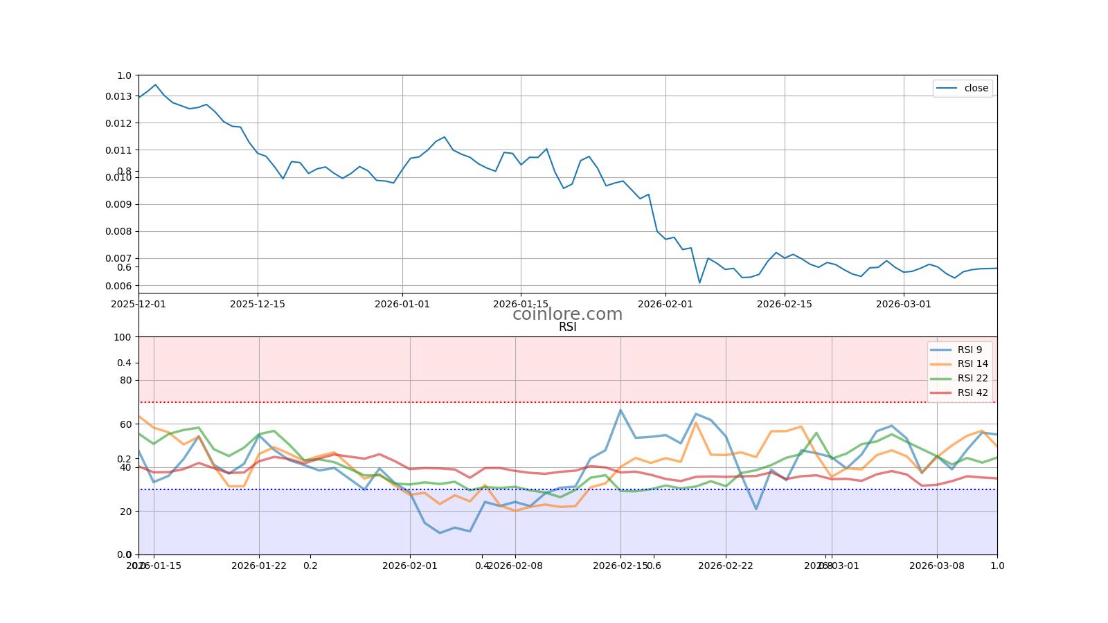 SKALE Network RSI indicator