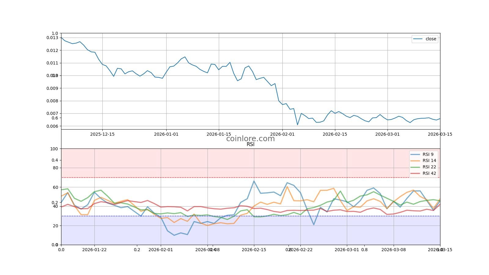 SKALE Network RSI indicator
